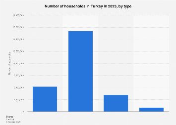 Turkey: number of households by type 2023| Statista