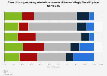 Share of kick types at selected Rugby World Cups | Statista