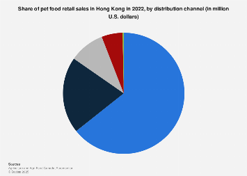 Hong Kong: breakdown of pet food retail by distribution channel 2022 ...