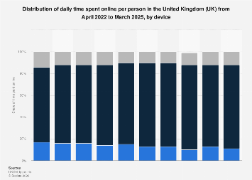 UK daily online time per person by device 2025| Statista