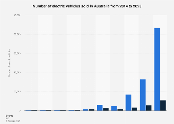 Australia: number of electric vehicles sold 2023| Statista