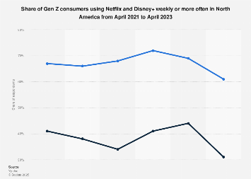 Gen Z: Netflix and Disney+ users North America 2023| Statista