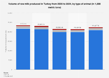 Turkey: production of raw milk by animal 2024| Statista