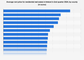 Ireland: average residential rent 2024| Statista