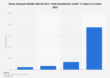 Japan: familiarity with the male breadwinner model 2023| Statista