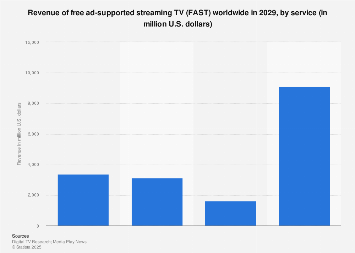 Top FAST services by revenue 2029| Statista