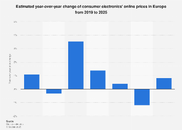 Europe: consumer electronics online inflation 2025| Statista