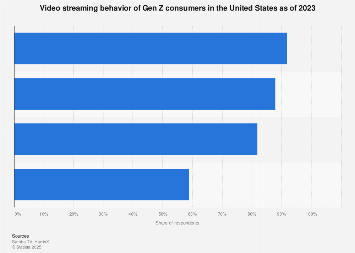 Gen Z's video streaming behavior U.S. 2023| Statista