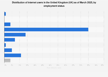 UK: internet users by employment status 2025| Statista