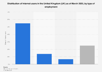 UK: internet users by type of employment 2025| Statista