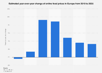 Europe: food online inflation 2025 | Statista