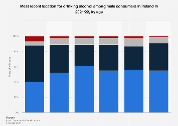 Drinking locations for men by age Ireland 2021/22| Statista