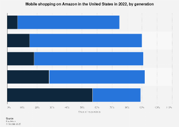 U.S.: Amazon mobile shopping by generation 2022| Statista