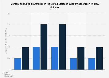 U.S.: Amazon monthly spending by generation 2022| Statista