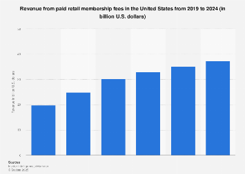 U.S.: revenue from retail membership fees 2024| Statista