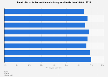 Trust in healthcare sector worldwide 2016-2023| Statista