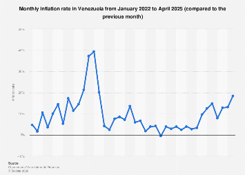 Monthly inflation rate Venezuela 2025| Statista