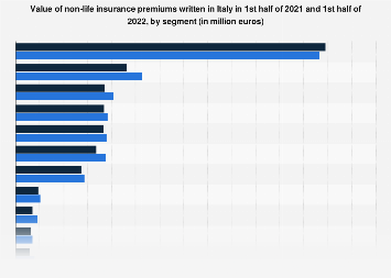 Non-life insurance premiums in Italy by type 2022| Statista