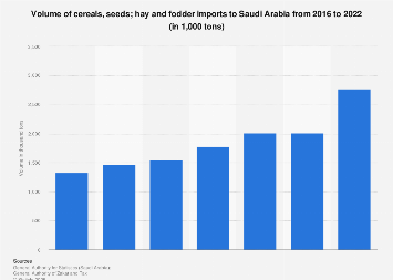Saudi Arabia: volume of cereals, seeds, hay and fodder products imports ...