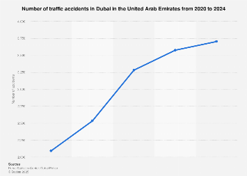 UAE: number of traffic accidents in Dubai 2024| Statista