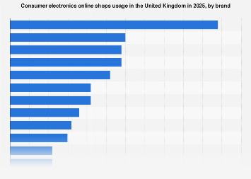Online consumer electronics shop usage UK 2025| Statista