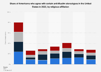 U.S. belief in anti-Muslim stereotypes by religion 2022| Statista