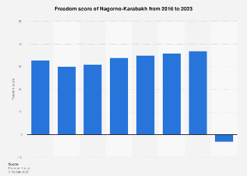 Nagorno-Karabakh freedom score 2023| Statista