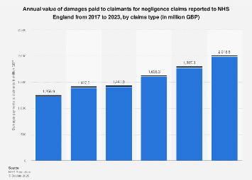 NHS England: damages paid to claimants for negligence claims by type ...