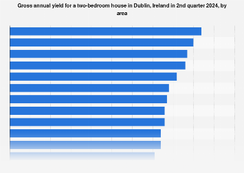 Dublin: rental yield for a two-bedroom house 2024| Statista