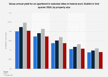 Ireland: residential yield by city 2024| Statista
