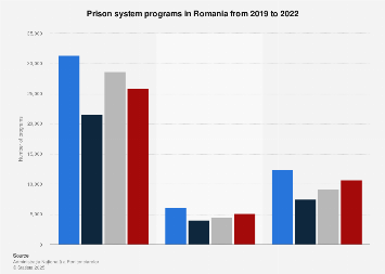 Romania: Prison system programs 2022| Statista