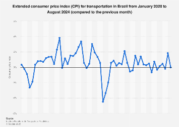 Brazil: transportation extended CPI 2024 | Statista