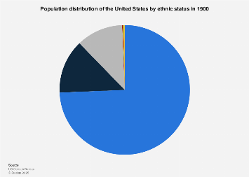 United States: population share by ethnic status 1900| Statista