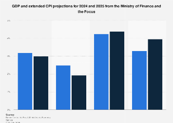 Brazil: GDP and extended CPI projections 2025| Statista