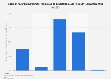 South Korea: share of natural environment protection areas 2023| Statista