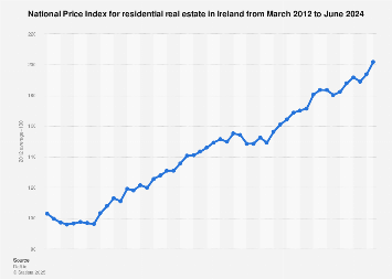 Ireland: residential property price index 2024| Statista