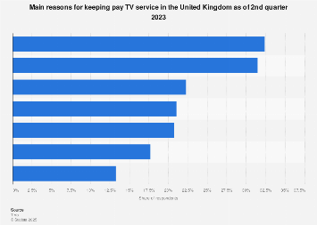 Reasons for keeping pay TV service in the UK 2023| Statista
