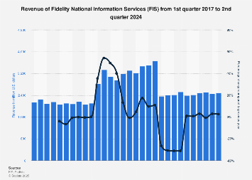 FIS revenue, by quarter 2017-2024| Statista