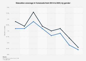 Education coverage by gender Venezuela 2022| Statista