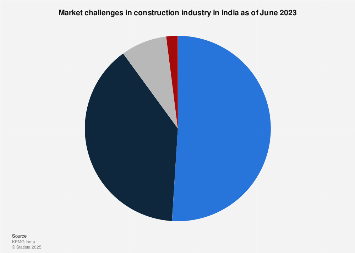 India: market challenges in construction industry 2023| Statista