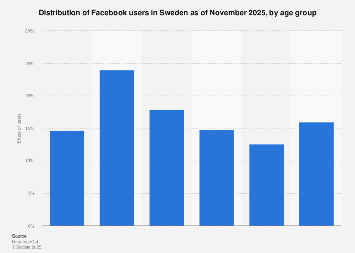Sweden Facebook users by age 2025| Statista