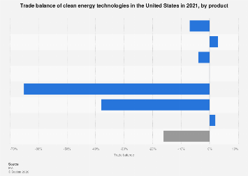 U.S. clean tech trade balance by product| Statista