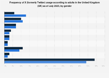 UK adults frequency of X/Twitter usage by gender 2023 | Statista
