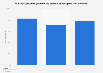 Romania: People considering corruption a widespread phenomenon 2023 ...