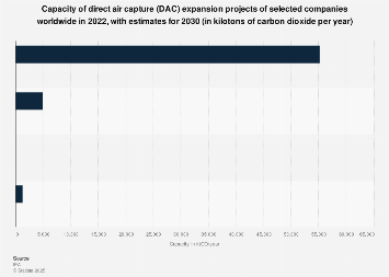 DAC expansion project capacities by company 2030| Statista