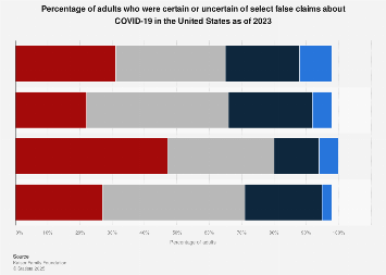 Adults' beliefs about COVID-19 misinformation U.S. 2023| Statista