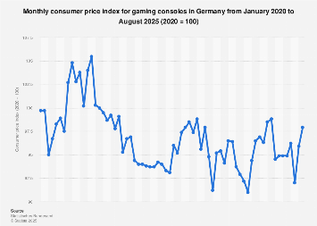 Gaming consoles CPI Germany 2025| Statista