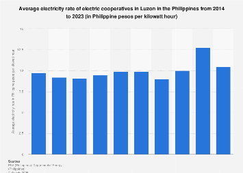 Philippines: average electricity rate of electric coop Luzon| Statista