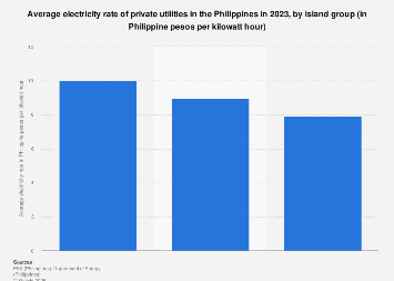 Philippines: average electricity rate of private utilities by island ...