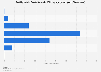 South Korea: fertility rate by age group| Statista